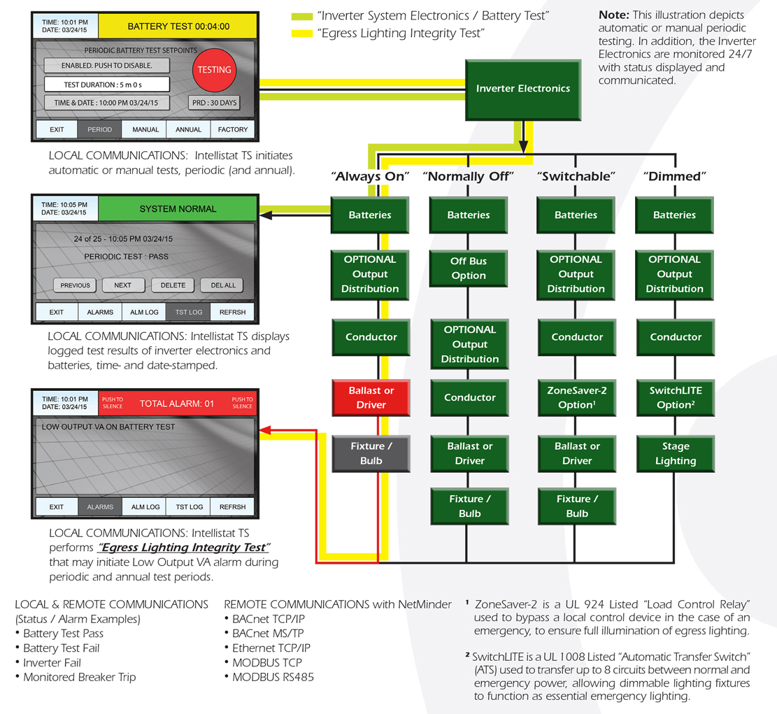CPC’s “Egress Lighting Integrity Test” | Trystar