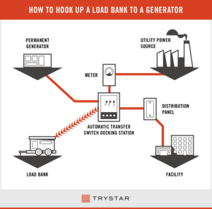 How to Hook up a Load Bank to a Generator | Trystar