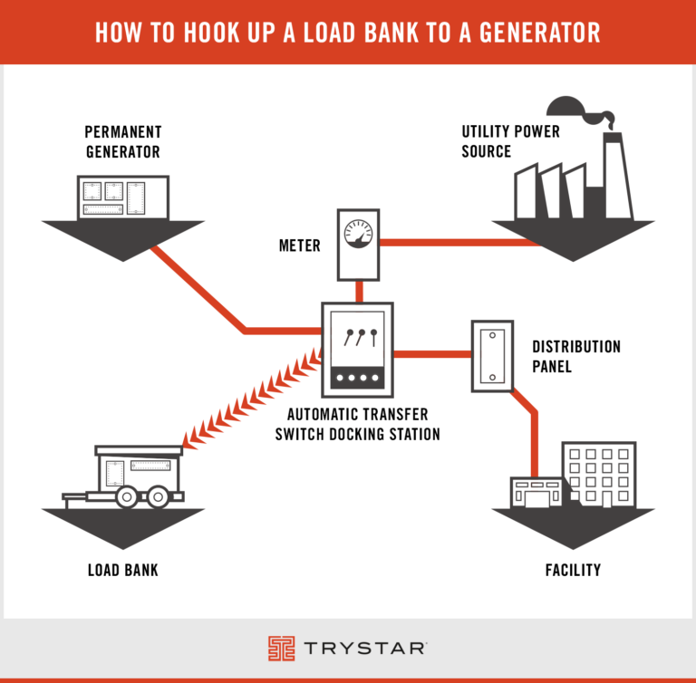 How to Hook up a Load Bank to a Generator | Trystar