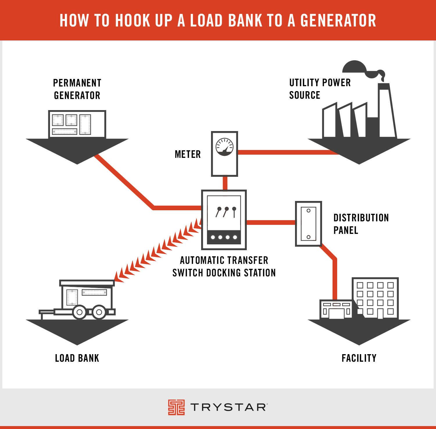 How to Hook up a Load Bank to a Generator | Trystar